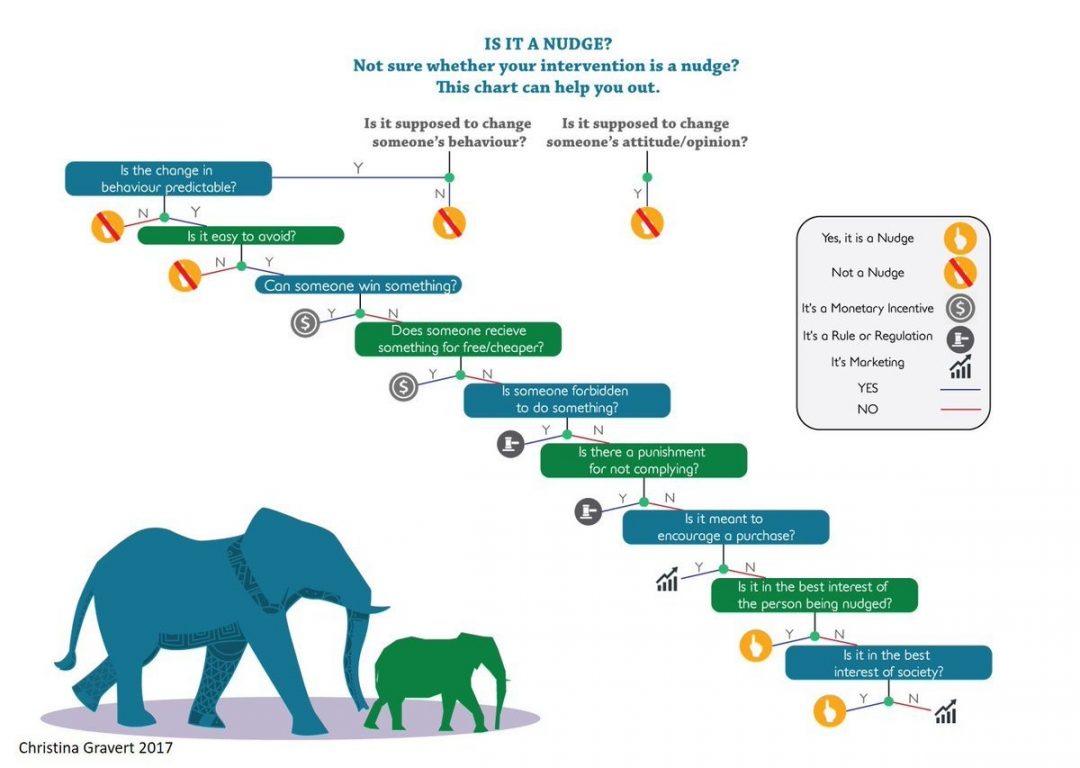 How a "Nudge" Can Change Behaviour - Ray Williams