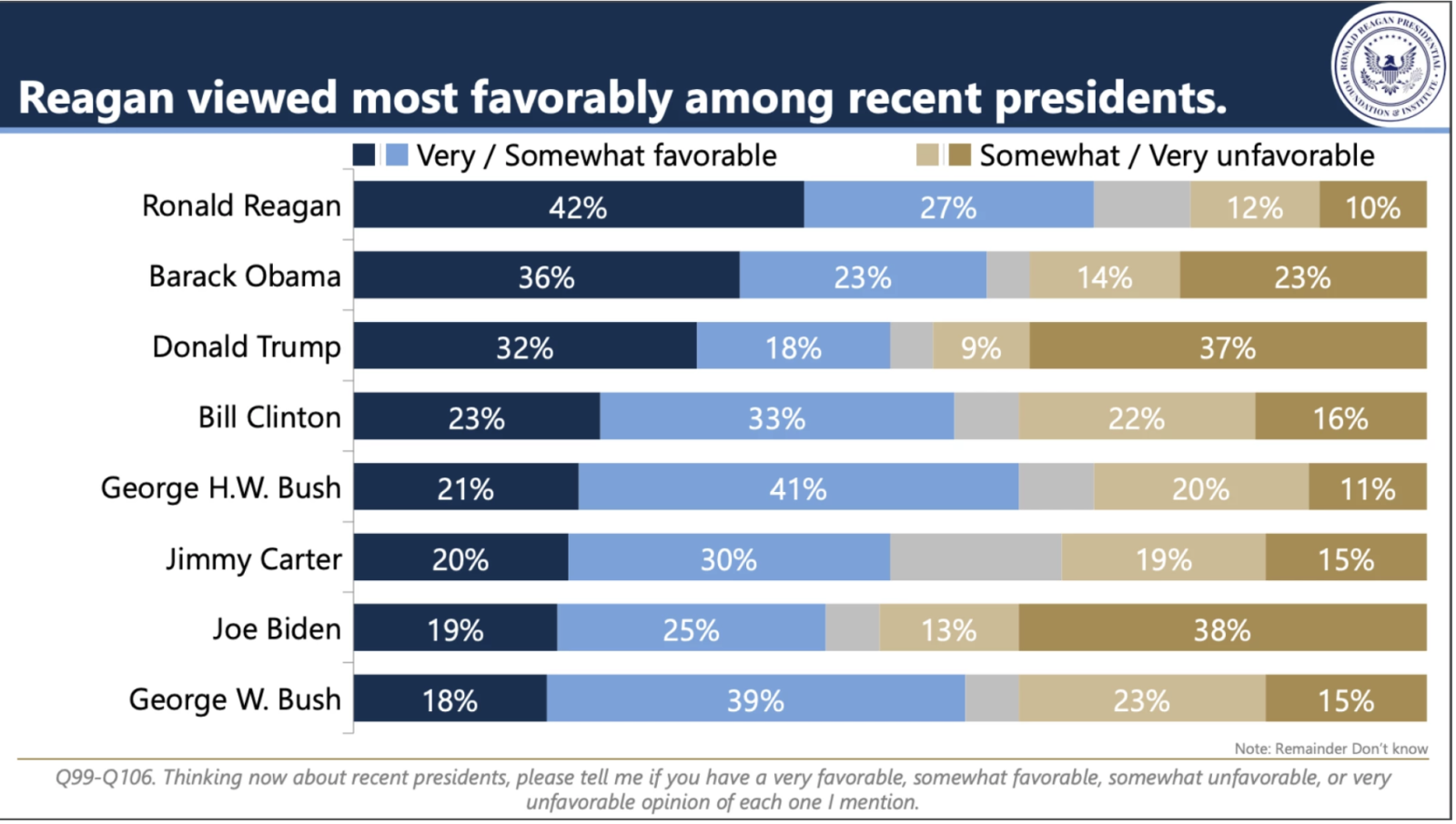 The Record Shows That Ronald Reagan Was Not A Great President - Ray ...